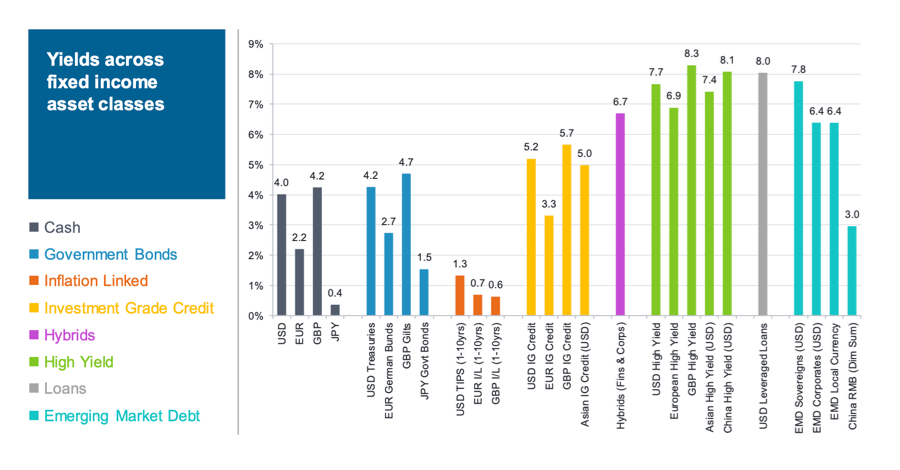 Fixed Income Monthly - Fidelity International | Fidelity UAE