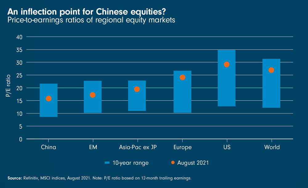 Chart Room: An inflection point for Chinese equities? | Fidelity UAE