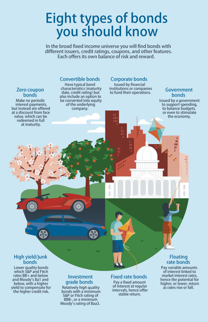 Eight types of bonds you should know | Fidelity UAE
