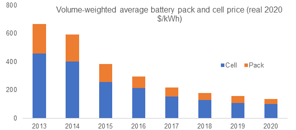 China’s electric vehicle (EV) industry set for even faster growth ...