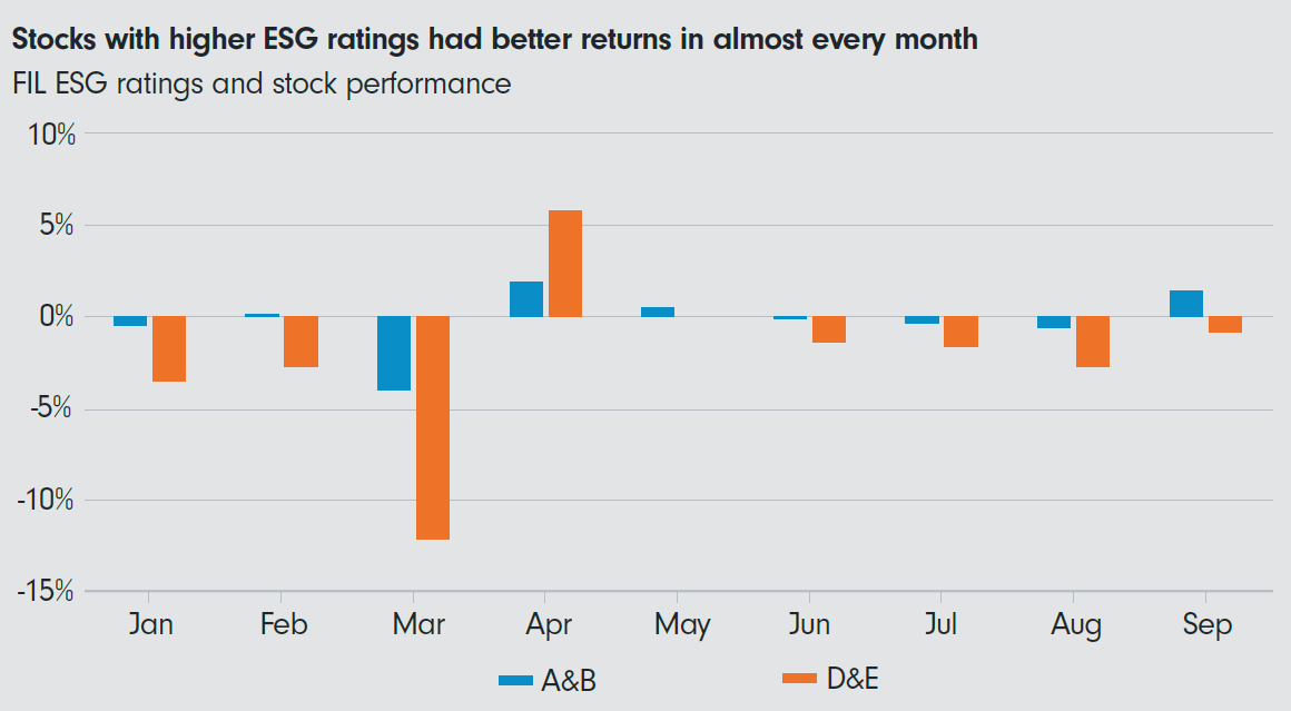 ESG outperformance amid volatility | Fidelity UAE
