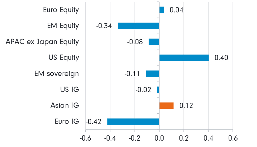 The Asian century reasserts itself | Fidelity UAE