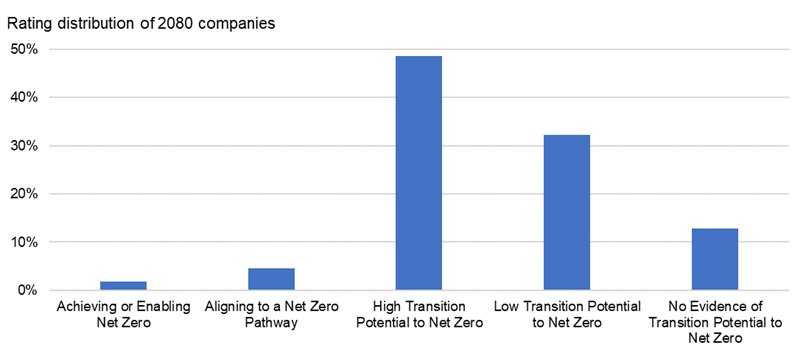 Tracking net zero progress: Too little, not too late | Fidelity UAE