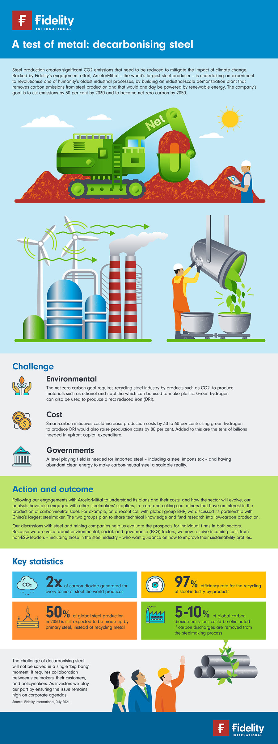 A test of metal: decarbonising steel | Fidelity UAE