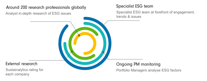 ESG is part of our investment process | Fidelity UAE